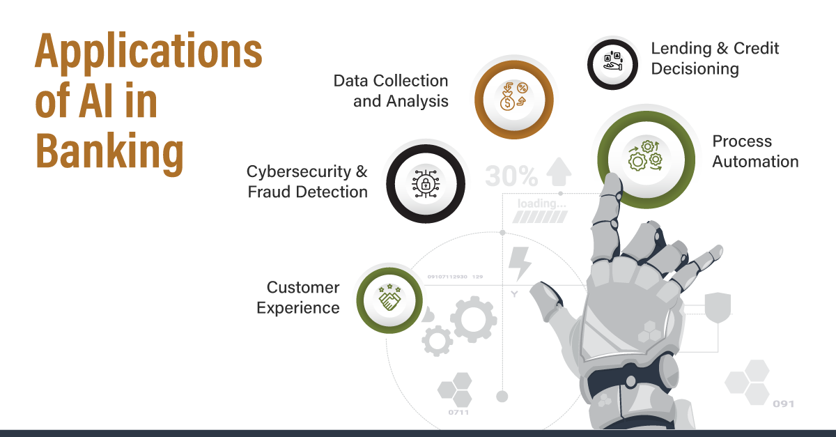 How AI is Shaping the Future of Banking: Applications, Use Cases & Advantages